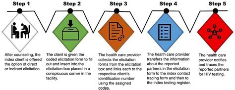 Innovations In Providing Hiv Index Testing Services A Retrospective