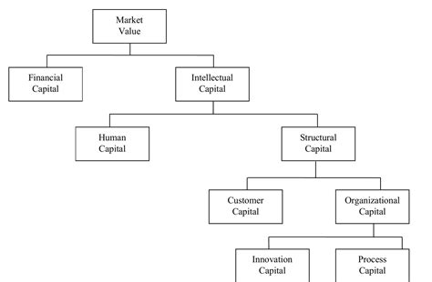 Figure 1 Assessing Knowledge Assets A Review Of The