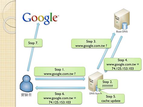 PPT DNS Spoofing PowerPoint Presentation Free Download ID