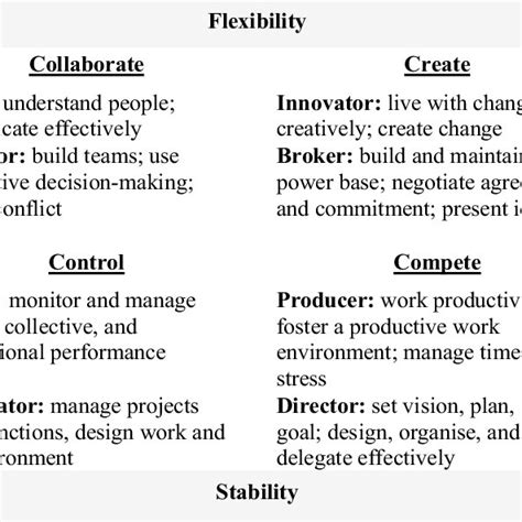 The Competing Values Framework Source Modified From Denison Et Al Download Scientific