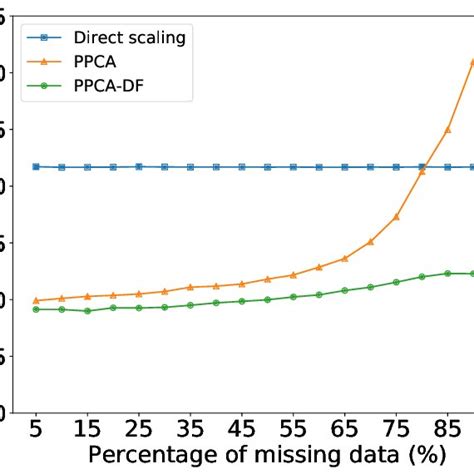 Comparison Of Different Methods For The Missing Data Scenario