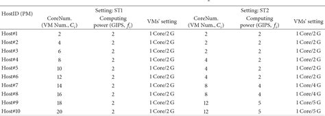 Table 1 From Performance Analysis Of Heterogeneous Data Centers In Cloud Computing Using A