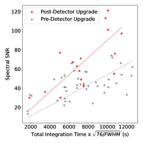 Spectral Signal To Noise Ratio Of A K ∼14 Mag Star For A Datasets Download Scientific Diagram