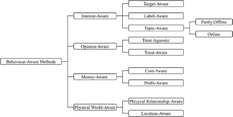 A Classification Of Behaviour Aware Methods For Im Download