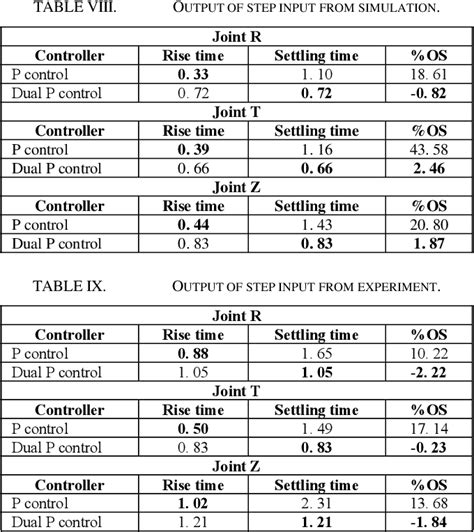 Table Ix From Dual Design Pid Controller For Robotic Manipulator