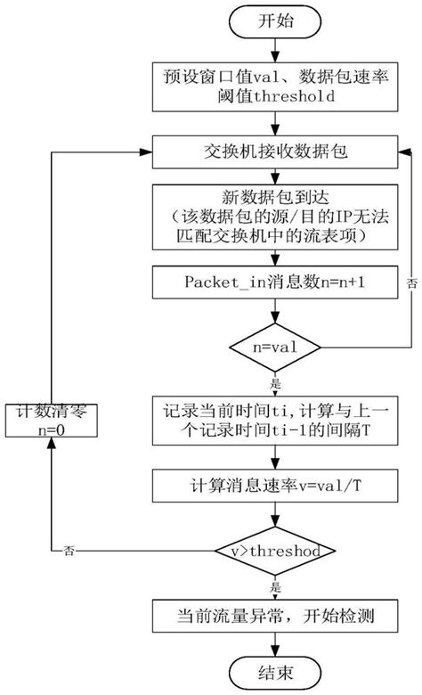Ddos Distributed Denial Of Service Attack Detection And Defense Method In Sdn Software