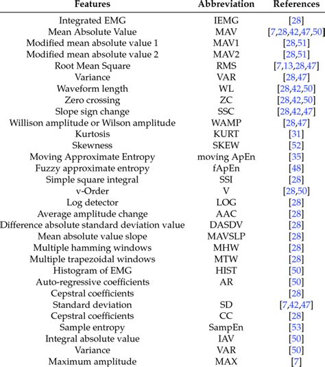 Time Domain Features Download Table