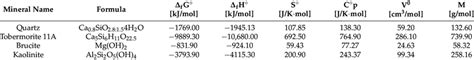 Standard molar thermodynamic properties of minerals in silicate bricks ...
