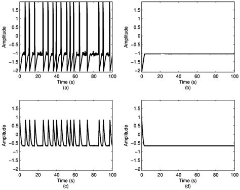 The Effect Of Varying σ On The Fitz Hugh Nagumo Model A The Variable Download Scientific