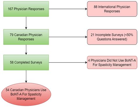 Canadian Physicians Use Of Intramuscular Botulinum Toxin Injections For Shoulder Spasticity A