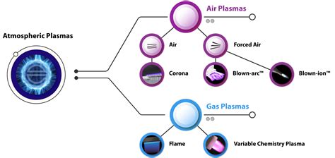Choosing The Best Surface Treatment Plasma Vs Flame