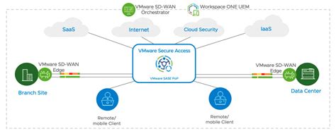 Rik Guyler On Linkedin Vmwares Sase Platform Is A Critical Part Of