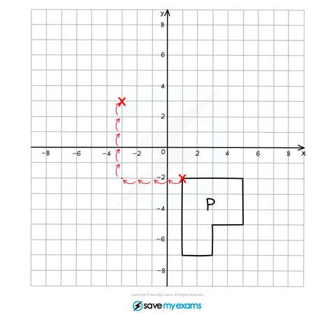 Edexcel Igcse Maths 复习笔记 531 Transformations Translation 翰林国际教育