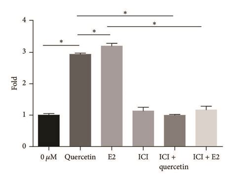 Effects Of Ici182780 On Runx2 Osx And Opn Mrna Expression In