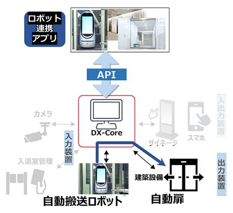 建物os「dx core」／情報ソリューション／シミズのエンジニアリング
