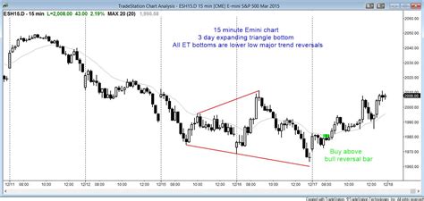 10 Best Price Action Trading Patterns Brooks Trading Course