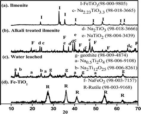 XRD Analysis Of The Different Solids Obtained In TiO2 Synthesis A Download Scientific