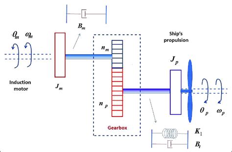 Ship Propulsion System Comprising An Induction Motor And A Drivetrain Download Scientific Diagram