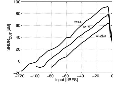 figure 8 from a multi mode spl sigma spl delta analog to digital