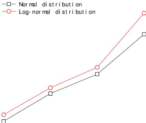 Comparison Of The Probability Instability In The Two Distribution Forms