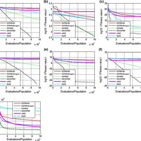 Convergence Graphs On Cec2008 Of 1000 Dimensions A F1 Shifted Sphere