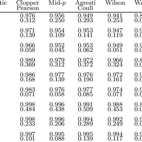 Coverage Of Upper One Sided 975 Confidence Intervals For The
