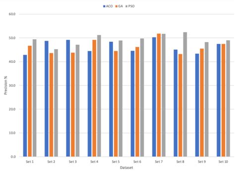 Accuracy Results For Aco Ga And Pso On Drug Review Datasets