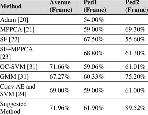 Avenue And Ucsd Datasets Comparison Auc With The Other Models