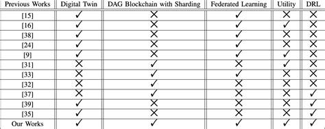 table i from resource efficient federated learning and dag blockchain