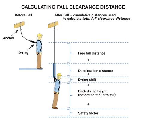 Calculating Fall Clearance Distance