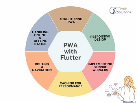 building progressive web apps pwas with flutter unlocking cross