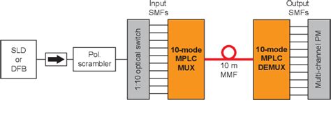 Figure 2 From Mode Selective 10 Mode Multiplexer Based On Multi Plane