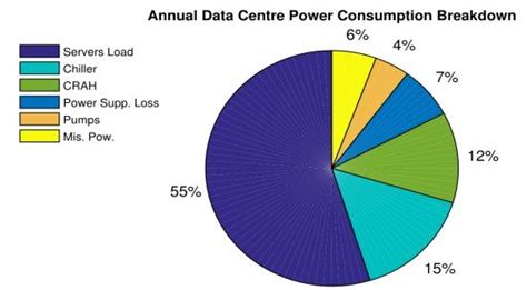 Total Power Consumption Profile And Its Breakdown For One Week Download Scientific Diagram