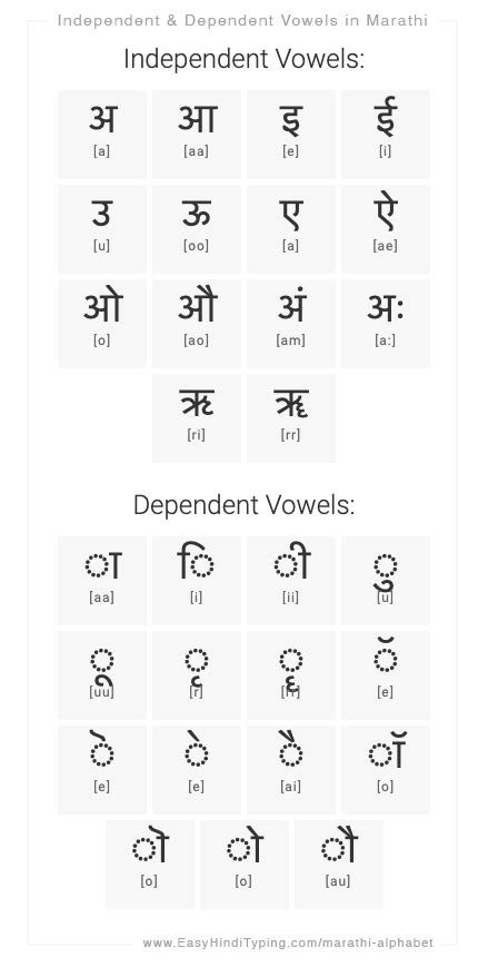 Marathi Alphabet Chart A To Z