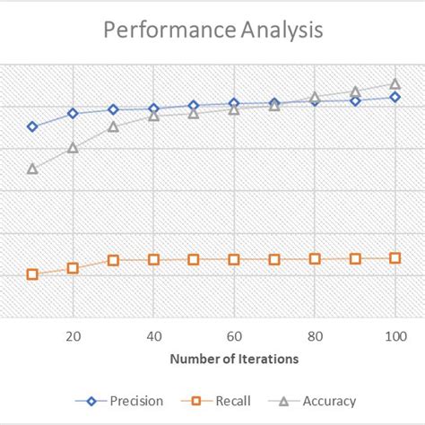 Precision Recall And Accuracy Analysis Download Scientific Diagram