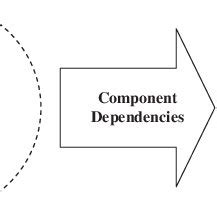Component Dependencies And R D Project Choice Download Scientific Diagram