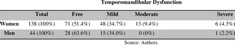 Temporomandibular Dysfunction Severity According To Sex In The