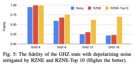 Folding Free ZNE A Comprehensive Quantum Zero Noise Extrapolation Approach For Mitigating