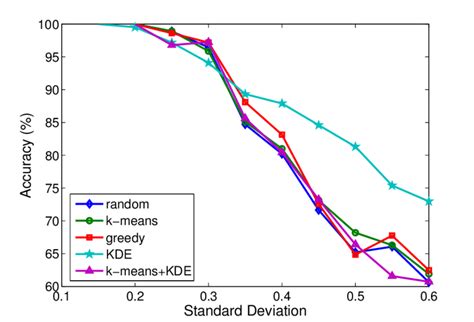 Comparison Of Classification Accuracies With Data In Different