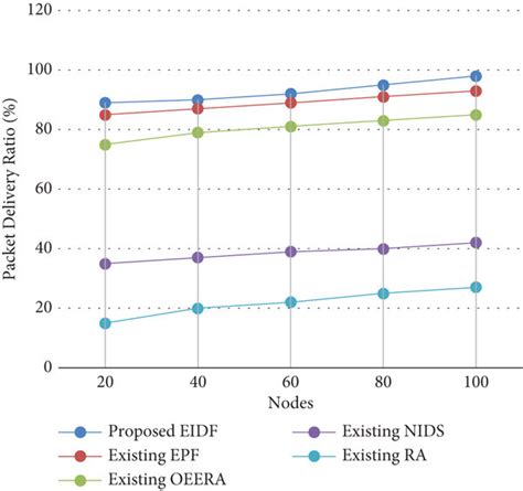 nodes vs packet delivery ratio download scientific diagram