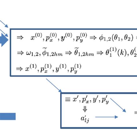 Flow Diagram For Iteration Where φ θ Are Fourier Transform Of φθ Download Scientific Diagram
