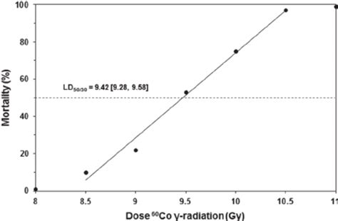 Probit Plot Of Radiation Dose Response Of Female B6d2f 1 J Mice