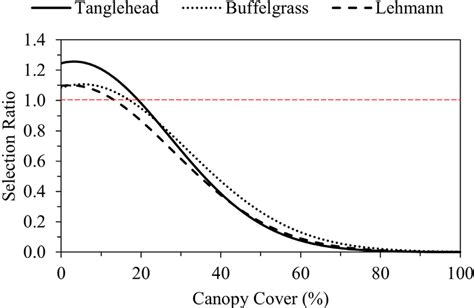 Continuous Selection Functions For Bobwhite Use Of Canopy Cover Of Download Scientific Diagram