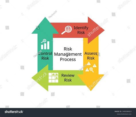 Cybersecurity Risk Assessment Process Identify Risk Stock Vector Royalty Free 2495286913