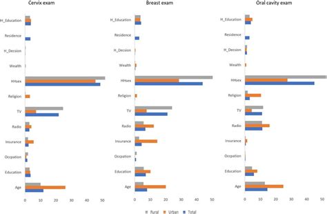 percent contribution of the explanatory variables to the outcomes