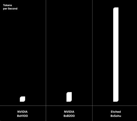 New Sohu Chip Promises 20x Better Ai Performance Zareason