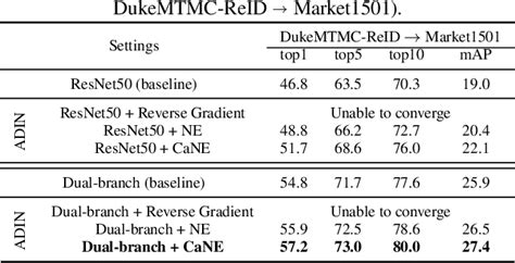 Calibrated Domain Invariant Learning For Highly Generalizable Large