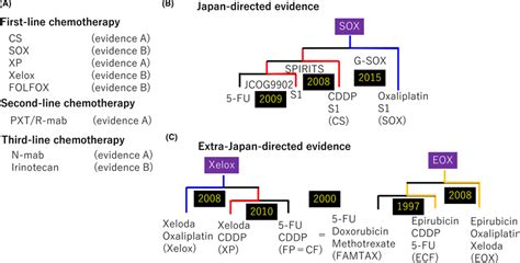 History And Emerging Chemotherapy Regimens In First‐line Chemotherapy Download Scientific