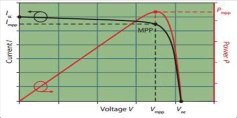 I V Curve Jager2016 Download Scientific Diagram I V Curve Jager2016 Download Scientific Diagram
