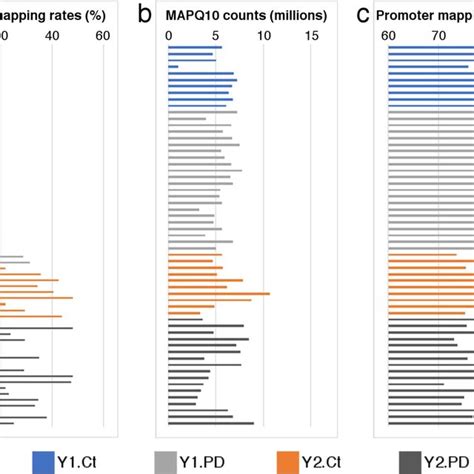 Mapping Statistics And Quality Control Of Cage Data A Percentage Of